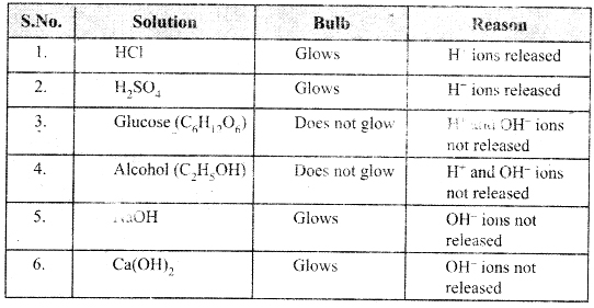 NCERT Class 10th Science Solutions Chapter 2 Acids, Bases and Salts ...