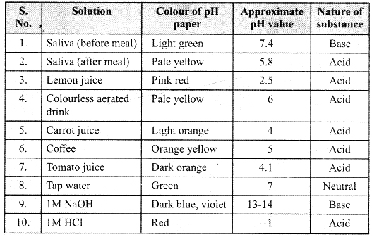 NCERT Class 10th Science Solutions Chapter 2 Acids, Bases and Salts ...