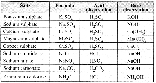 NCERT Class 10th Science Solutions Chapter 2 Acids, Bases and Salts ...